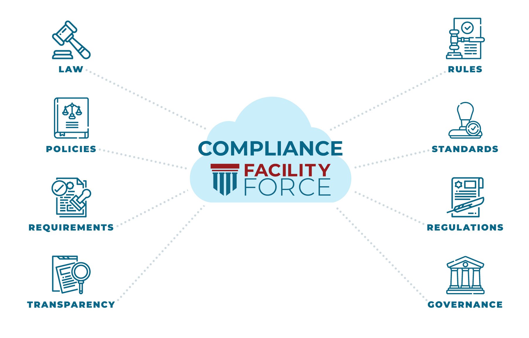 Facilities Compliance | FacilityForce